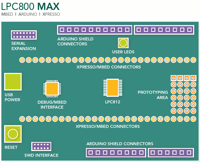 NXP LPC800-MAX Development Board Combines mbed, LPCXpresso and Arduino ... NXP LPC800-MAX Development Board Combines mbed, LPCXpresso and Arduino ...