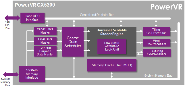 Imagination Technologies Unveils Low Power Low Footprint PowerVR GX5300 ... Imagination Technologies Unveils Low Power Low Footprint PowerVR GX5300 ...