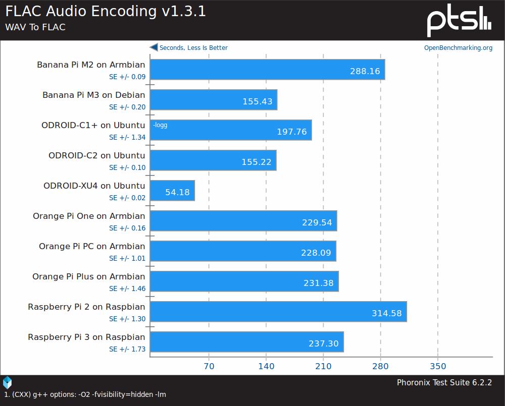 Low Cost Development Boards Linux Benchmarks Raspberry Pi Vs Banana Pi Vs Orange Pi Vs Odroid