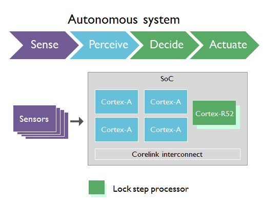 ARM Unveils Cortex-R52 ARMv8-R CPU Core for Safety-Critical Systems ... ARM Unveils Cortex-R52 ARMv8-R CPU Core for Safety-Critical Systems ...