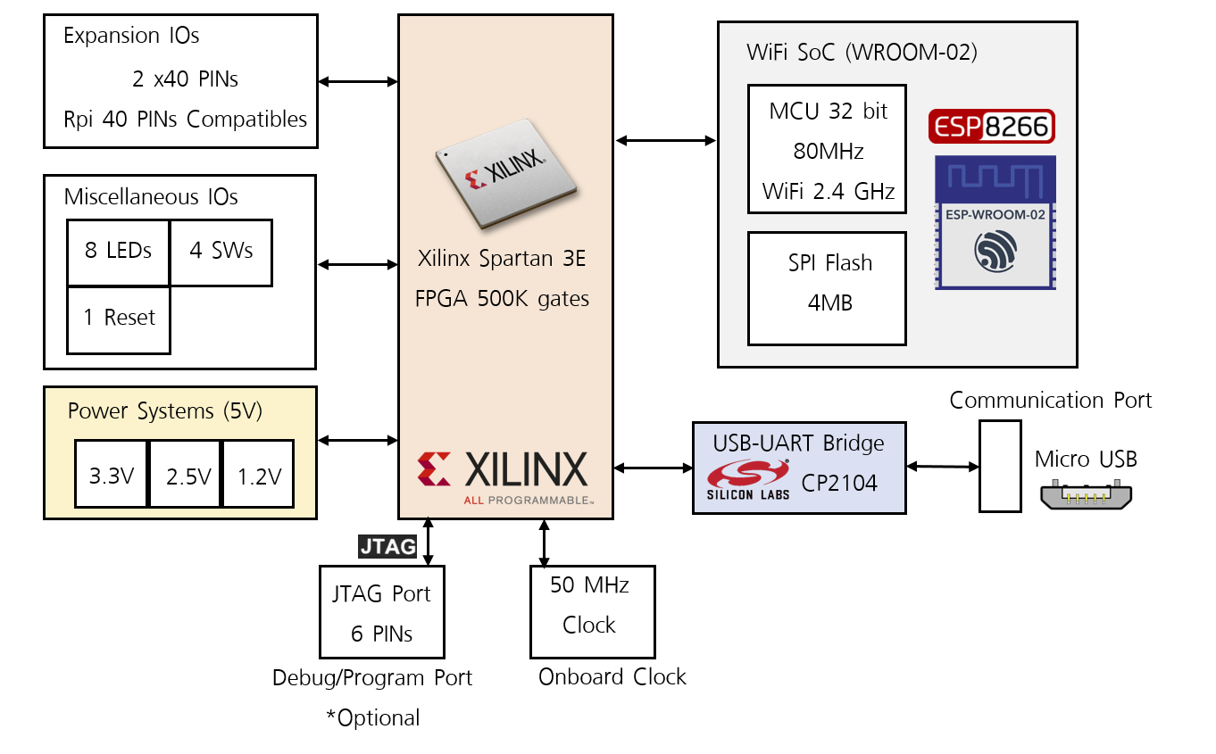 Melon S3 Fpga Arduino And Raspberry Pi Compatible Board Is Programmable Over Wifi Using Esp8266