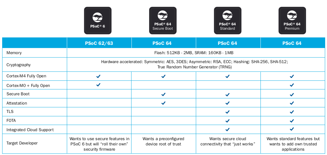 Cypress Psoc 64 Microcontrollers Target Secure Iot Applications Cnx