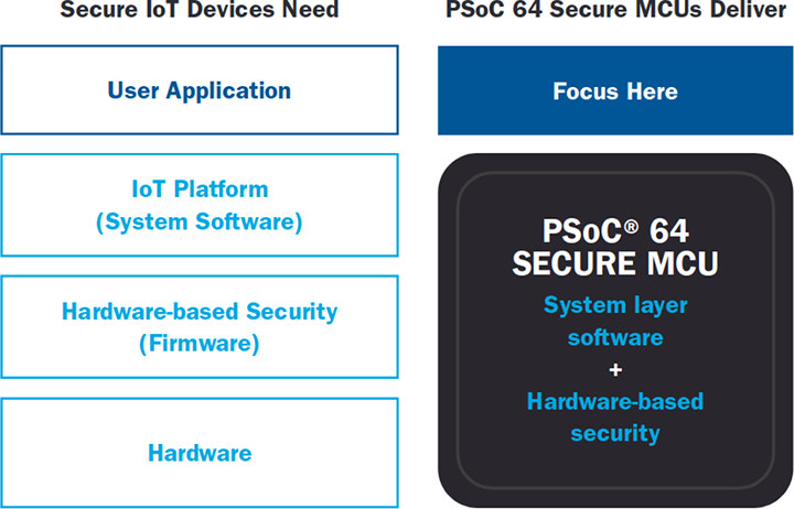 Cypress PSoC 64 Microcontrollers Target Secure IoT Applications - CNX ... Cypress PSoC 64 Microcontrollers Target Secure IoT Applications - CNX ...