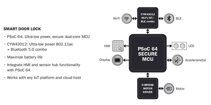 Cypress Psoc 64 Microcontrollers Target Secure Iot Applications Cnx