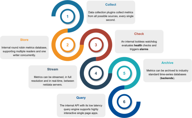 Real Time Performance And Health Monitoring Using Netdata Cnx Software