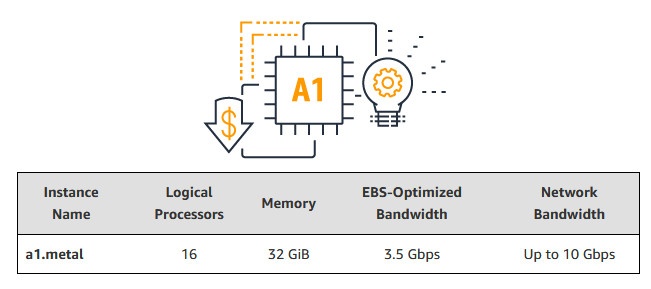 Amazon Unveils EC2 A1 Arm Bare Metal Instances - CNX Software Amazon Unveils EC2 A1 Arm Bare Metal Instances - CNX Software
