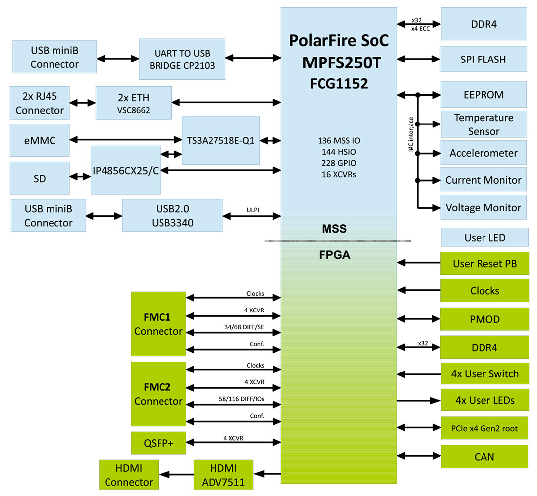 Embedded development board features Microchip PolarFire RISC-V FPGA SoC ... Embedded development board features Microchip PolarFire RISC-V FPGA SoC ...