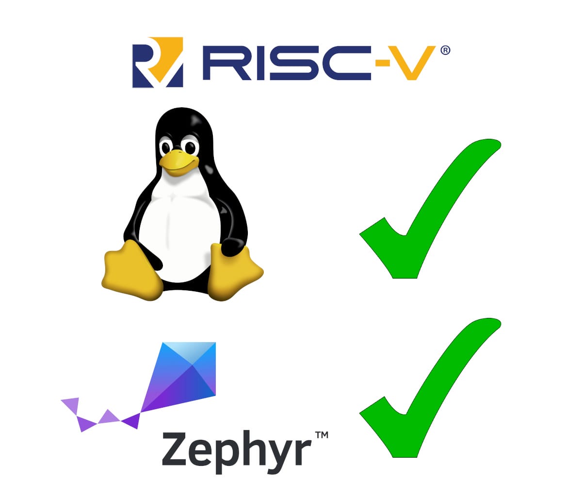 The Risc V Platform Specification Aims To Ensure Risc V Hardware And Software Compatibility