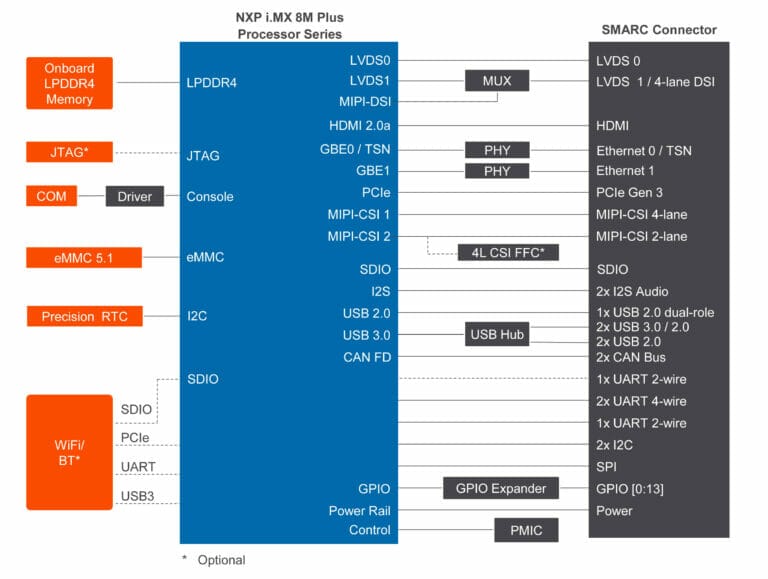 SMARC Modules With NXP i.MX 8M Plus Processor (Sponsored) - CNX Software SMARC Modules With NXP i.MX 8M Plus Processor (Sponsored) - CNX Software