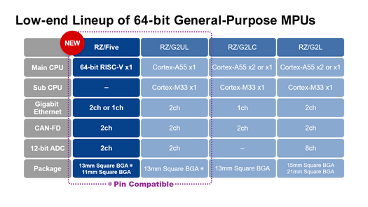 Renesas introduces RZ/Five Linux-capable 64-bit RISC-V microprocessor ... Renesas introduces RZ/Five Linux-capable 64-bit RISC-V microprocessor ...