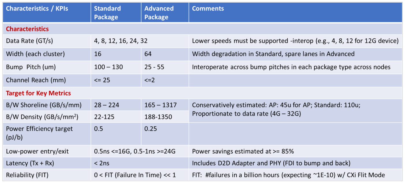 UCIe (Universal Chiplet Interconnect Express) open standard for ... UCIe (Universal Chiplet Interconnect Express) open standard for ...