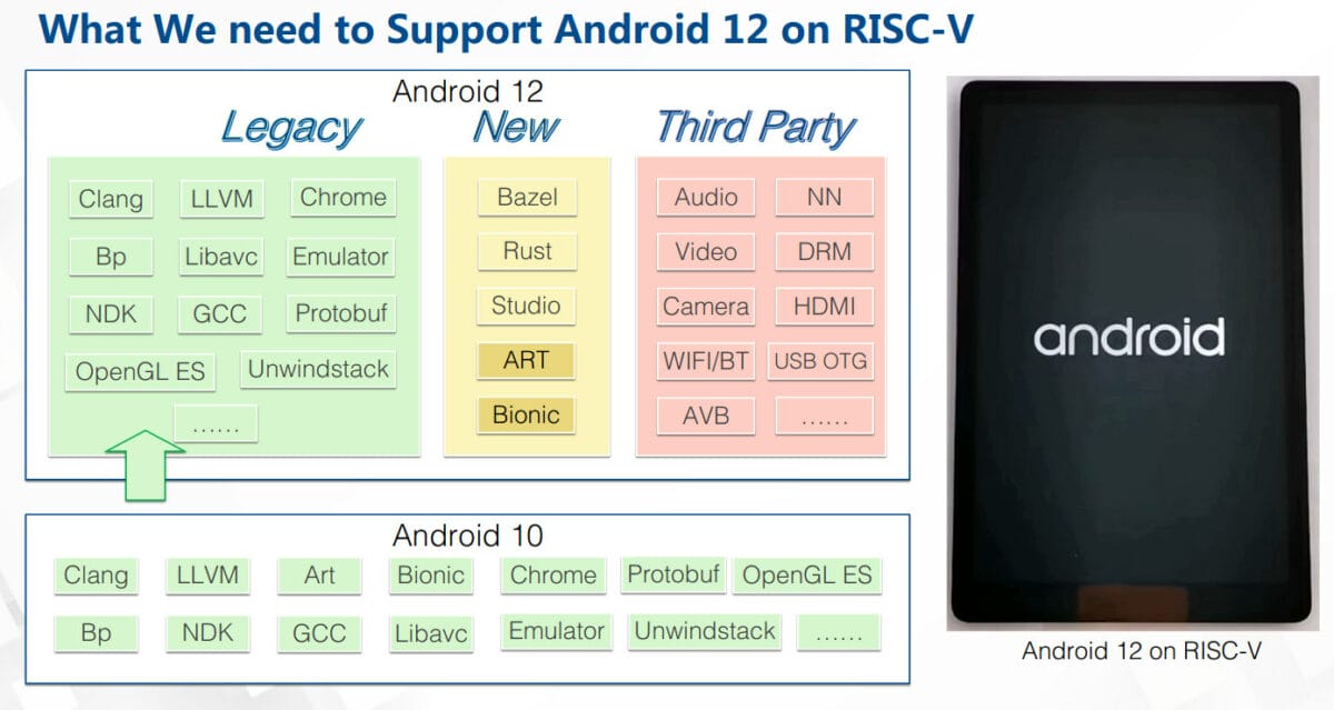 Android RISC-V progress update, emulator support, and roadmap to 2023 ... Android RISC-V progress update, emulator support, and roadmap to 2023 ...