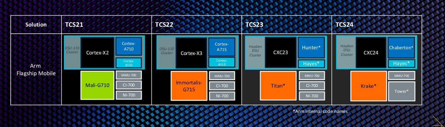 Arm Unveils Cortex X3 And Cortex A715 Armv9 Cores Improves Cortex A510