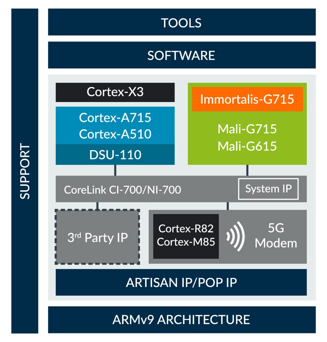 Arm Unveils Cortex X3 And Cortex A715 Armv9 Cores Improves Cortex A510