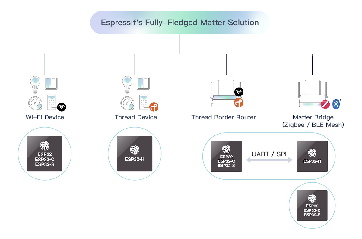 Espressif Unveils One Stop Matter Solution For Esp32 Wireless Socs