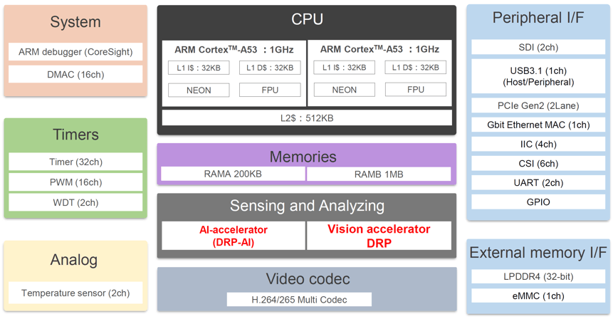 Renesas RZ/V2MA microprocessor embeds AI & OpenCV accelerators for ... Renesas RZ/V2MA microprocessor embeds AI & OpenCV accelerators for ...