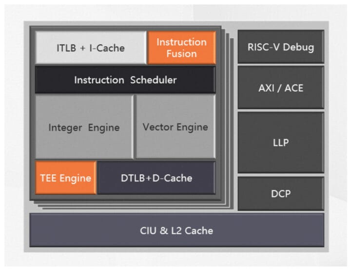 T Head Xuantie C908 Risc V Core Targets Aiot Applications Cnx Software